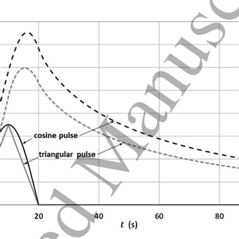Comparison Of Ss 2d Temperature Rise Responses To Triangular And Download Scientific Diagram