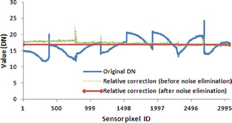 Comparison Of Relative Radiometric Calibrated Results Between Original Download Scientific
