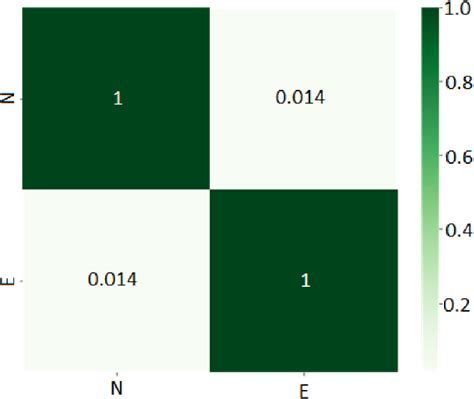correlation between descriptors n and e used as inputs for the ml model