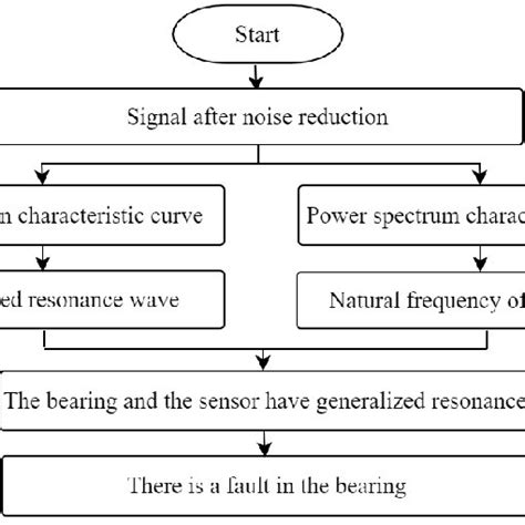 bearing fault detection process download scientific diagram