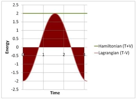 Lagrangian Mechanics For Dummies An Intuitive Introduction Profound Physics