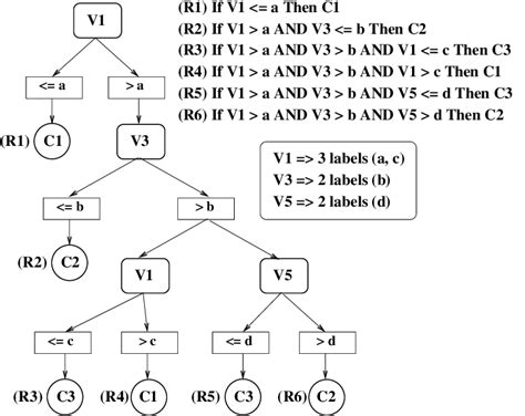 Crisp Decision Tree Download Scientific Diagram