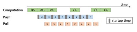 Training Vgg 16 And Mobilenet Using Mxnet Under Tensor Partitioning