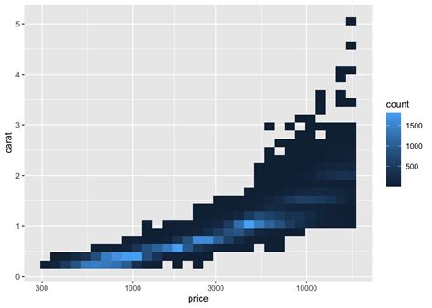 Chapter 8 Using The Grammar Of Graphics Data Visualization