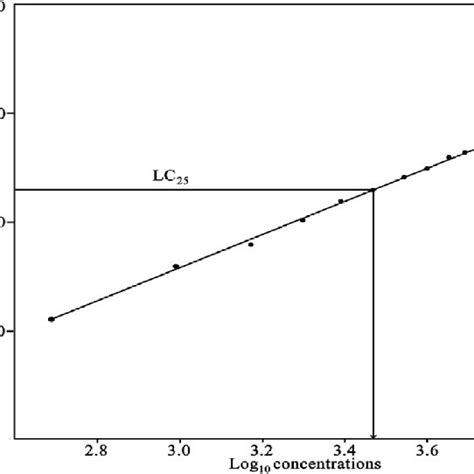 probit function of the percentage lethality values were plotted against