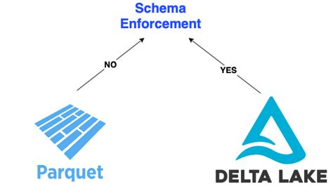 Appendingoverwriting With Different Schema To Delta Lake Vs Parquet By Amany Abdelhalim Medium