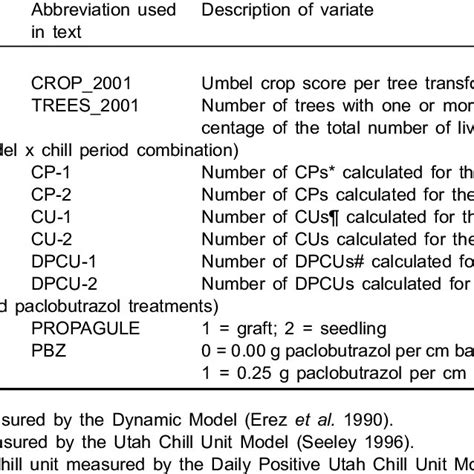 Description Of All Response And Explanatory Variables Used In The Download Table