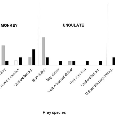 Frequency Of Predation Events On Different Mammal Species By