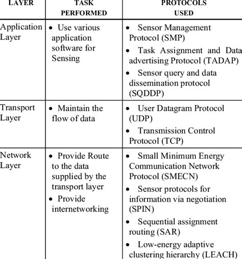 PROTOCOLS USED AT DIFFERENT LAYERS Download Scientific Diagram