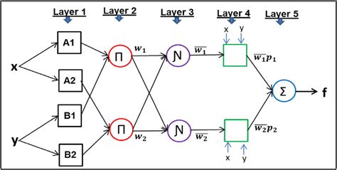 Schematic Of Anfis Architecture For Two Inputs And Two Rules Based On
