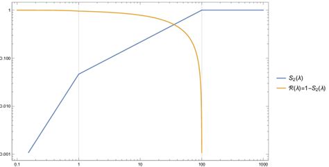 A Mockup Of A Typical Structure Function S 2 λ And The Corresponding