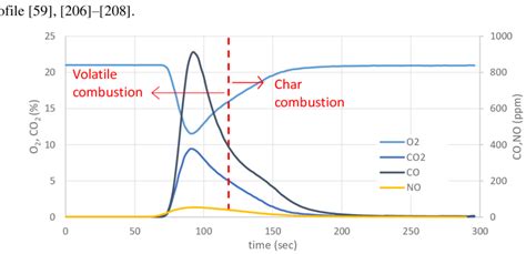 6 Pine Combustion Temporal Emission Curves In Htr At 800°c Download Scientific Diagram