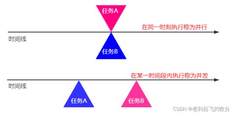 Java Se入门及基础（58）and 并发 And 进程与线程概念 Csdn博客