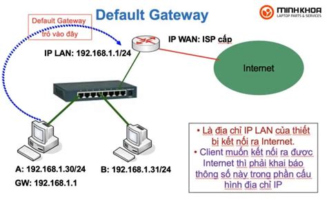 Địa chỉ default gateway là gì laptop minh khoa