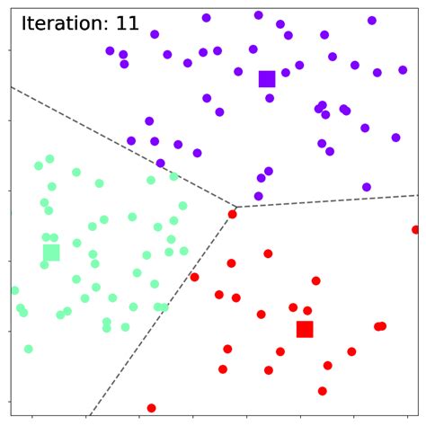 Github Iilynkmeans Clustering