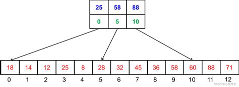 基于线性表的查找法线性列表法查找文件 Csdn博客