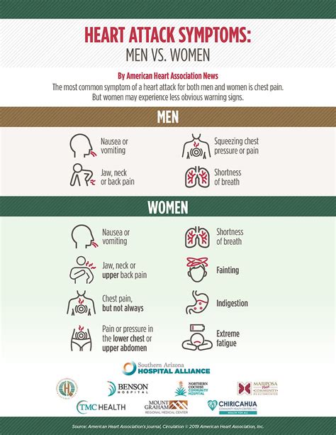 Heart Attack Symptoms Men Vs Women
