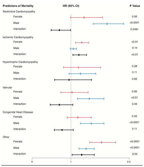 Sex Differences In Survival Based On Type Of Heart Disease Download Scientific Diagram