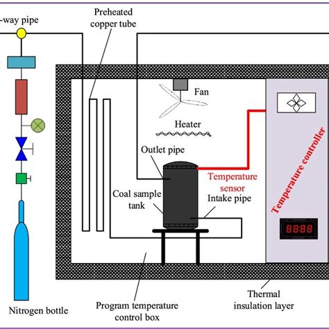 Temperature Programmed Experimental System Download Scientific Diagram
