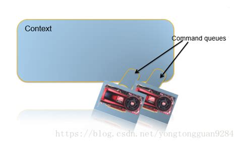 Opencl（二）从矢量相加理解opencl异构编程过程opencl矢量加五月 Amber的博客 Csdn博客