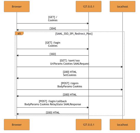 Introducing Proxy Enriched Sequence Diagrams Pesd · Doyensecs Blog
