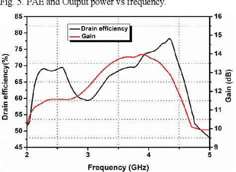 Figure 1 From High Efficiency Broadband Class F Power Amplifier For Sub 6 Ghz 5g Application
