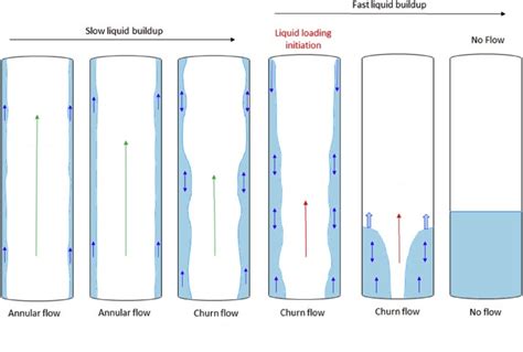 Gas Liquid Loading Cavitas Energy