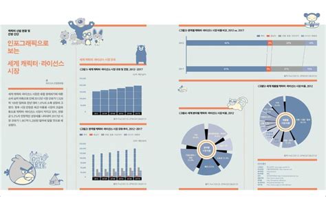 세계 캐릭터‧라이선스 시장에 관한 인포그래픽 01 Infographic Business Planning How To Plan