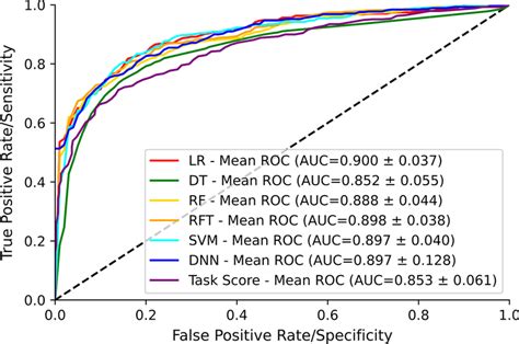 Mean Of Tenfold Cross Validation Of The Receiver Operating Download Scientific Diagram