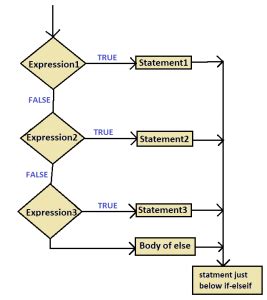 Java If Else Statement