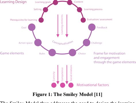 Figure 1 From Designing For Learning And Play The Smiley Model As A Framework Semantic Scholar