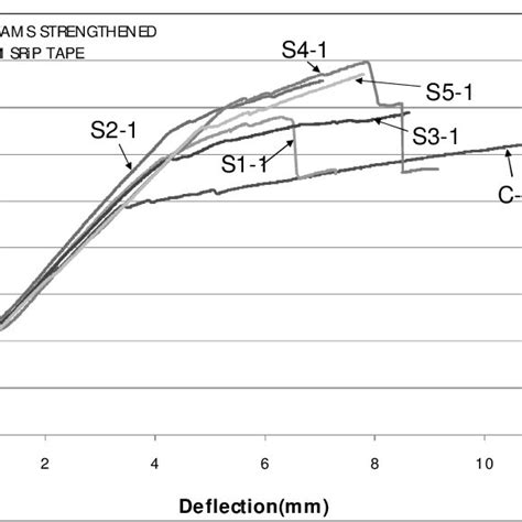 Load Vs Deflection Curves For 1 Layer Beams Download Scientific Diagram
