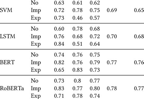 Attack Classification The Performance Of Different Models On Detecting