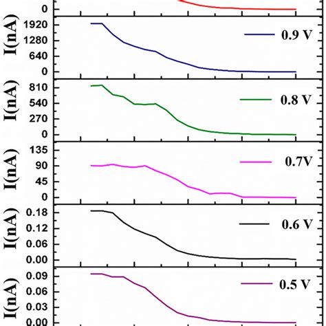 Electronic Transport Properties Performed Via Dftnegf Calculations A Download Scientific
