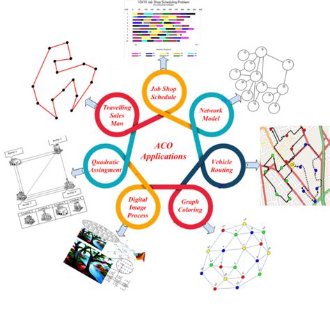 Ant Colony Optimization Aco Algorithm To Solve Numericcal