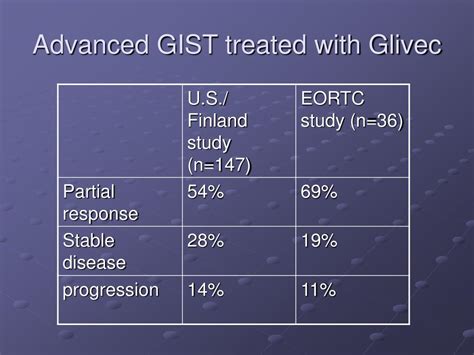Ppt Management Of Gist Powerpoint Presentation Free Download Id 4987221