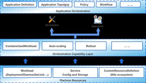 Role Based Cloud Application Orchestration Download Scientific Diagram