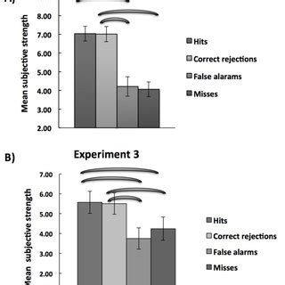 The Error Bars Indicate SEM Download Scientific Diagram