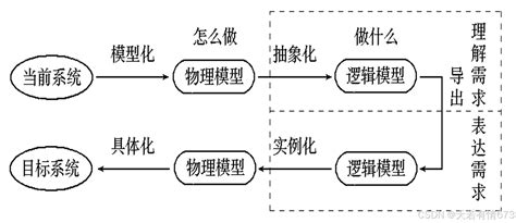 【软件工程】03 软件需求分析