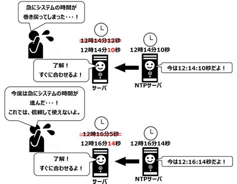 【簡単！初心者向け！】ntpの時刻同期の調整モード Slew Stepなど の違いをわかりやすく説明！ Aws研究所