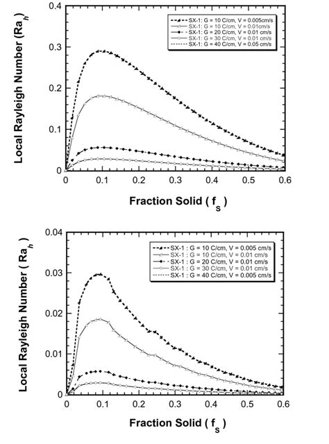 5 Calculated Rayleigh Number For Alloy Sx 1 At Various Experimental Download Scientific Diagram