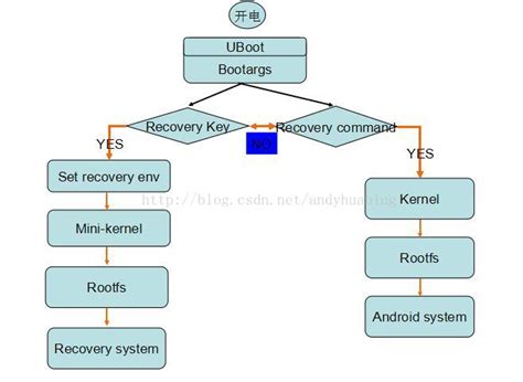 android recovery 系统代码分析 选择进入 android12 recovery屏幕显示代码流程 csdn博客