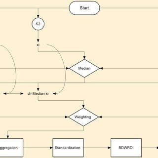 Flowchart Of The Proposed Index Download Scientific Diagram