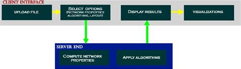Figure 1 From A Toolkit For Large Scale Network Analysis Semantic Scholar