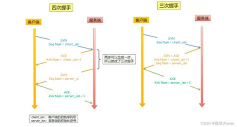Tcp，tcp 连接建立，tcp 连接断开，socket 编程tcp连接建立 Sockect Csdn博客