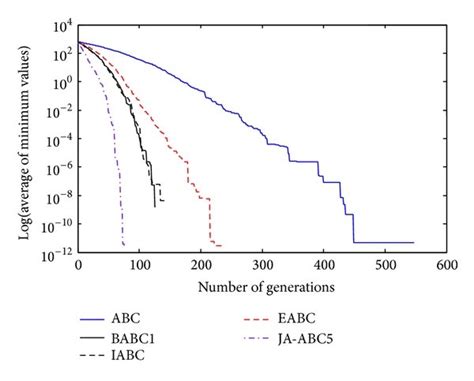 the convergence rates of the optimization algorithms on rotated