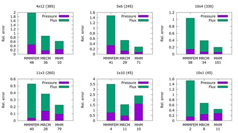 Relative Pressure And Flux Errors And Number Of Gmres Iterations