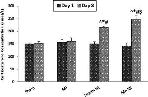 Analysis Of Serum Levels Of Corticosterone 1 And 8 Days After Surgery