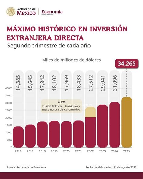México alcanza récord histórico de inversión extranjera