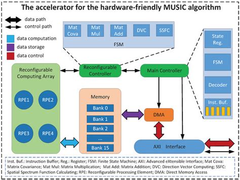 An Efficient Hardware Accelerator For The Music Algorithm